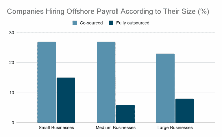 Is Offshore Payroll A Good Idea For Your Business | PayrollBD
