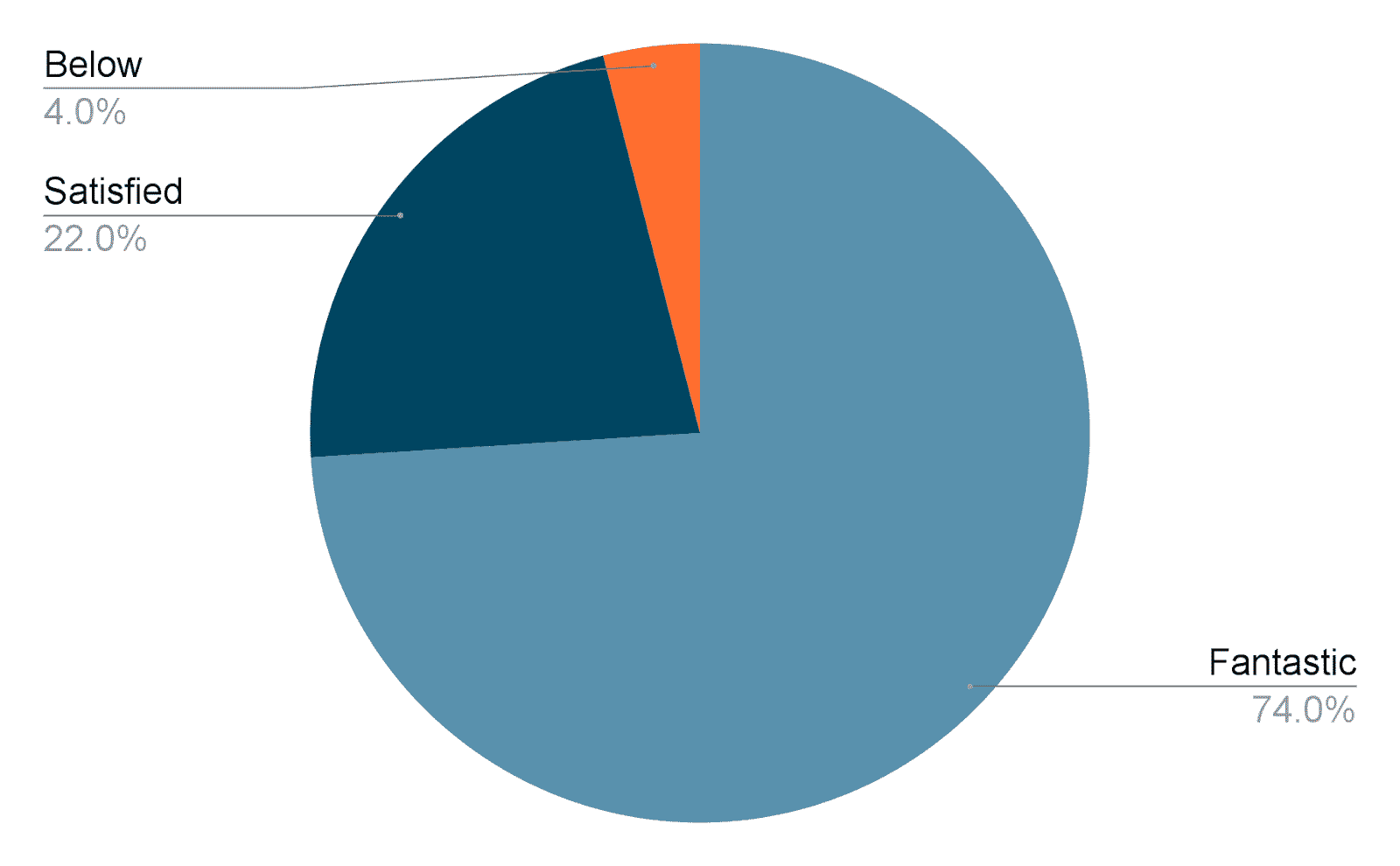 Outsourced Bookkeeping on Customer Satisfaction Survey